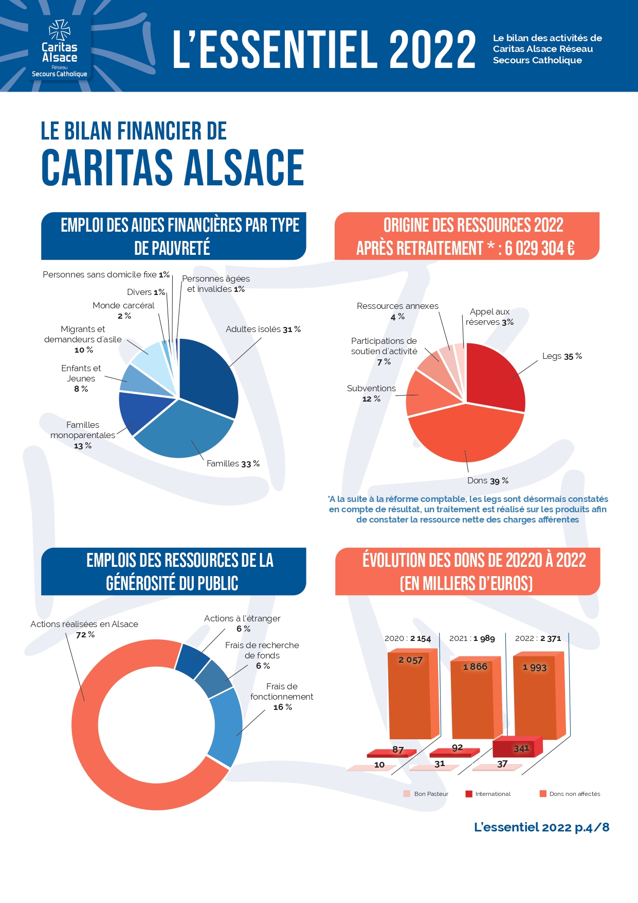 L'Essentiel 2024 – Caritas